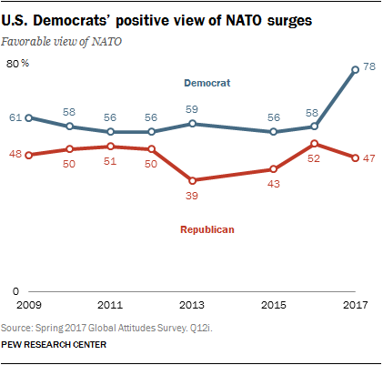 Poll Shows Increased Support For NATO On Both Sides Of The Atlantic ...