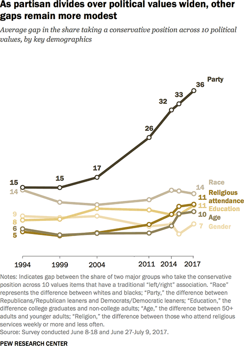 Nothing More Sharply Divides Americans Than Politics. It Wasn't Always ...