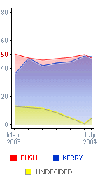 Bush, Kerry in Tighter Race : NPR