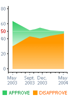Bush Approval Rating Down in NPR Poll : NPR