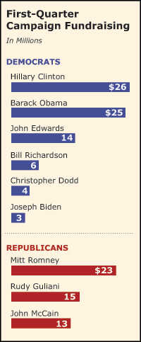 Obama Presidential Campaign at $25 Million : NPR